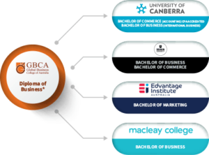 GBCA College - Melbourne Colleges | Study in Melbourne CBD